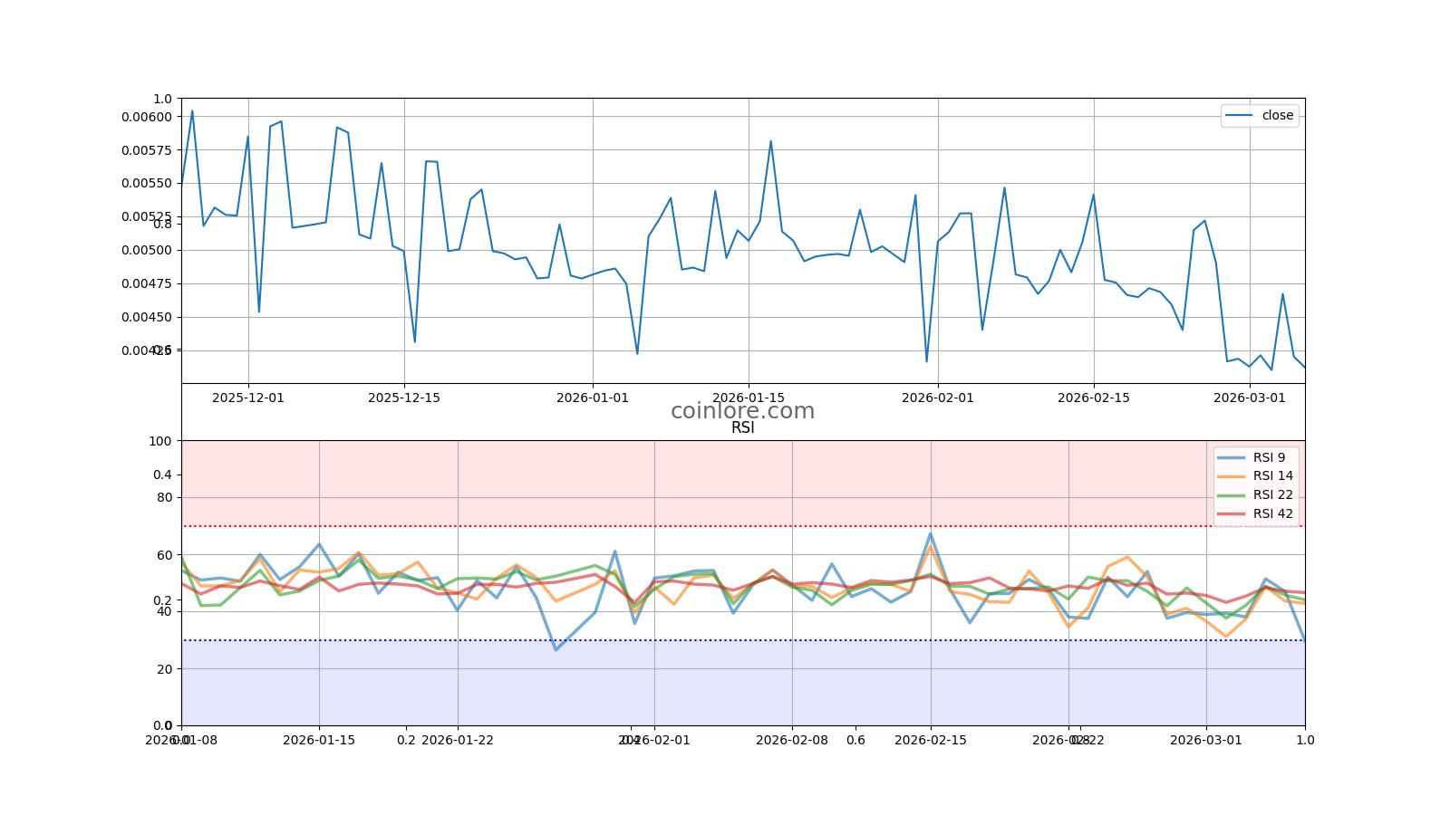 Acoin RSI indicator