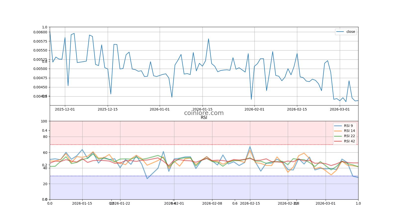 Acoin RSI indicator