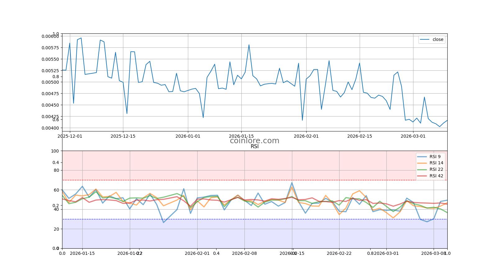 Acoin RSI indicator