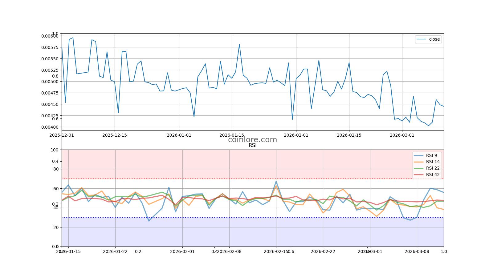 Acoin RSI indicator