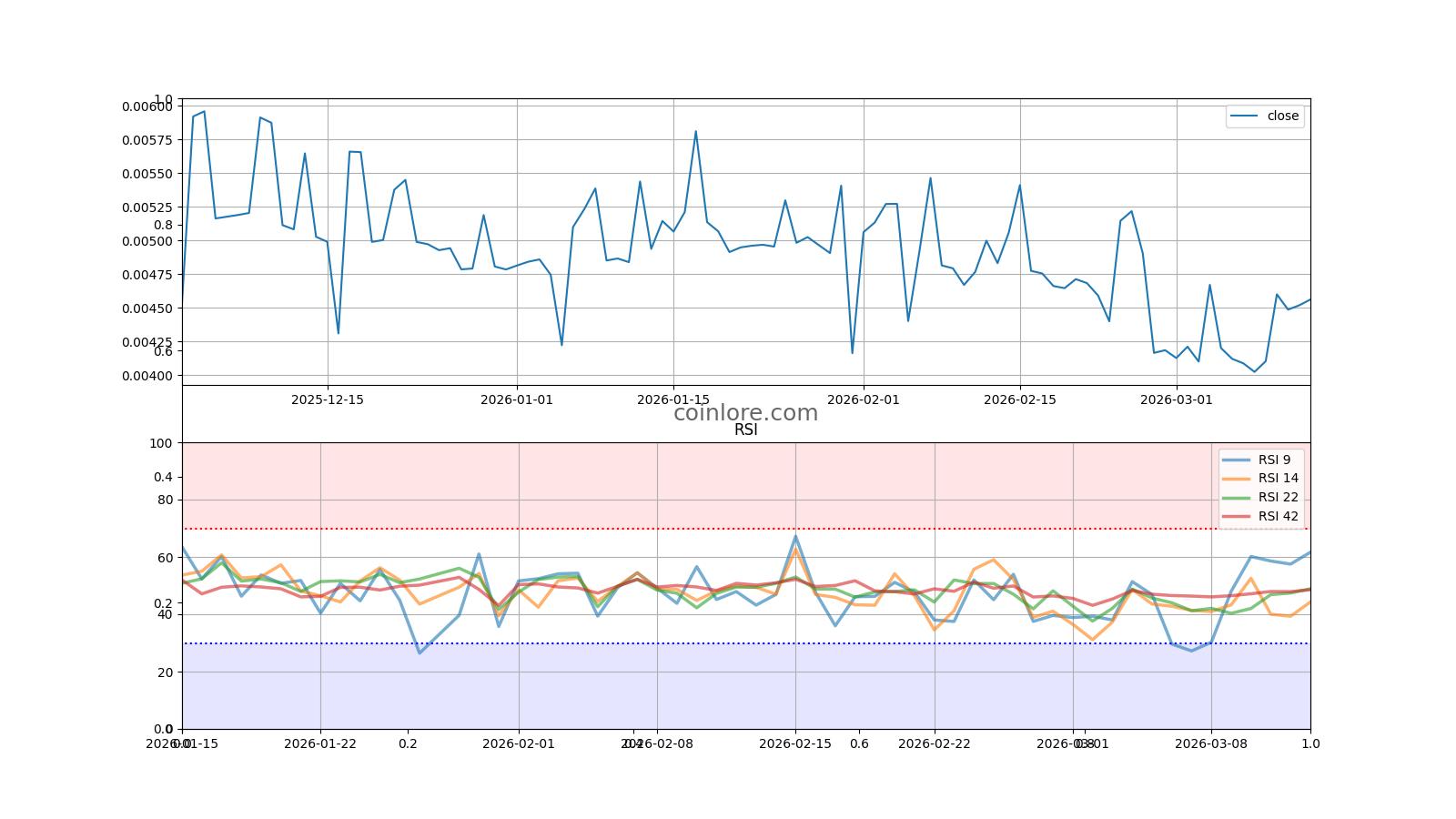 Acoin RSI indicator