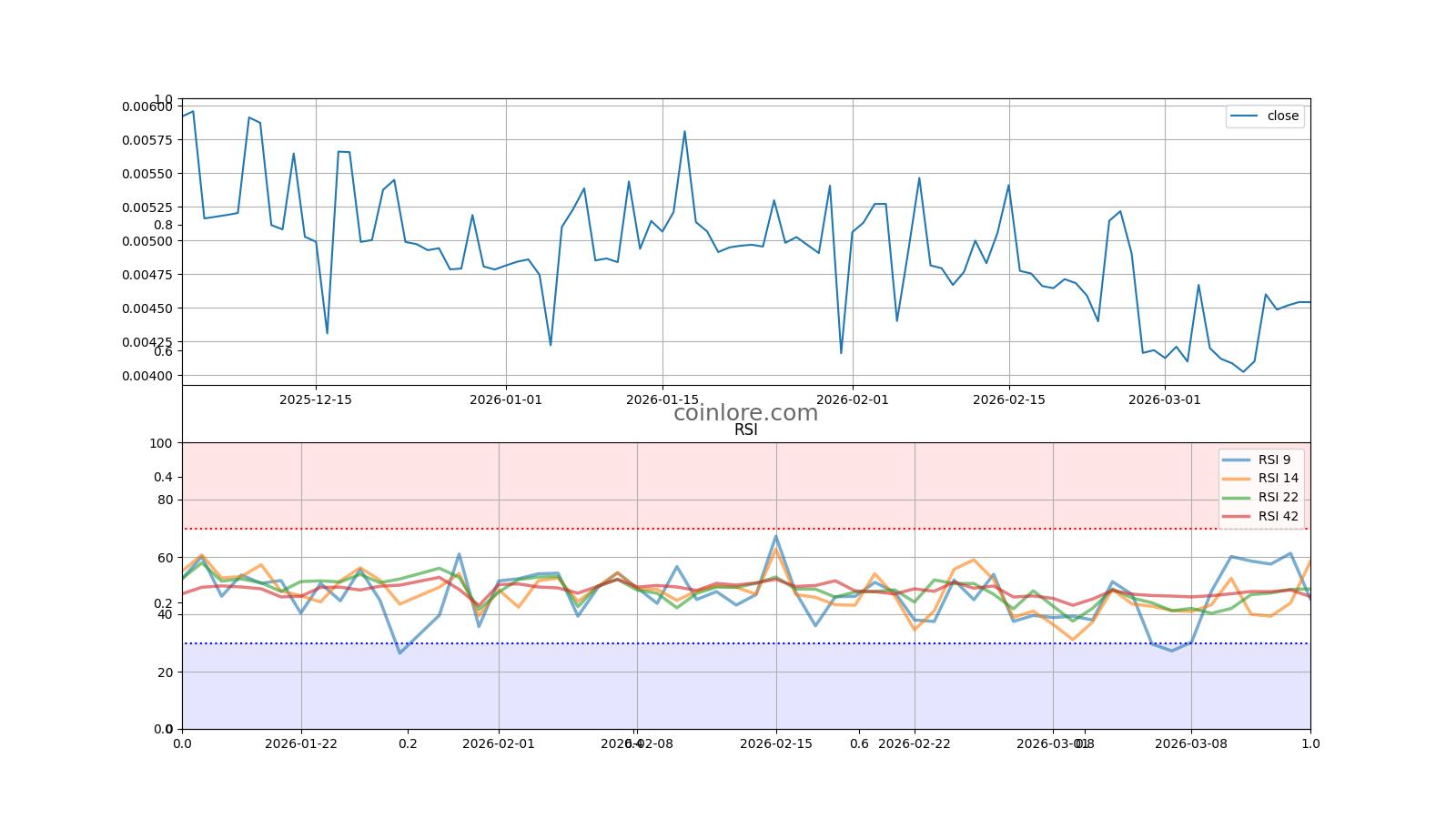 Acoin RSI indicator