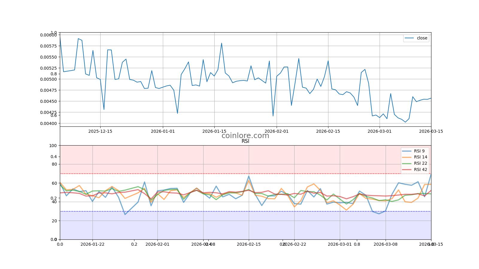 Acoin RSI indicator