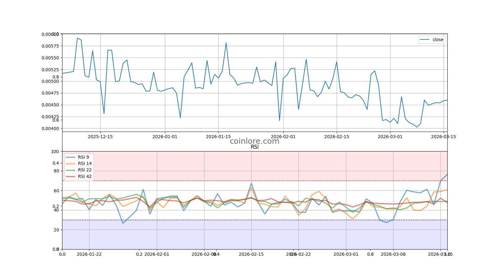 Acoin RSI indicator