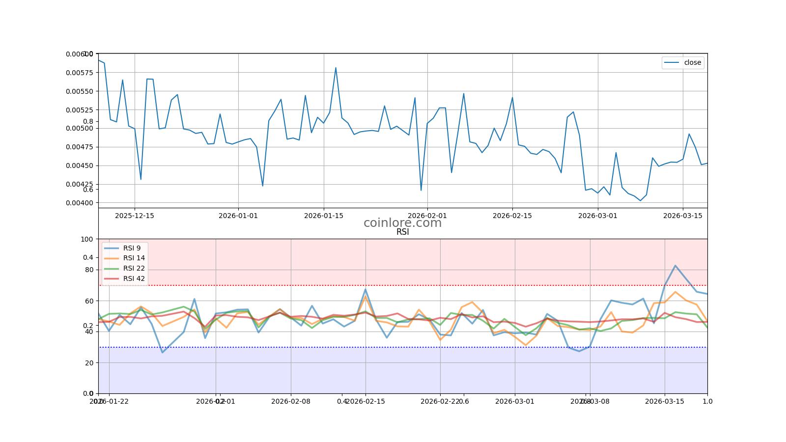Acoin RSI indicator
