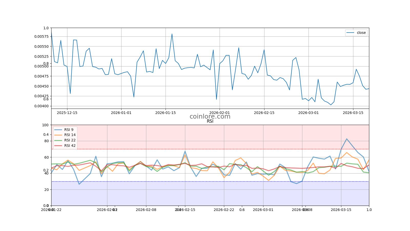 Acoin RSI indicator