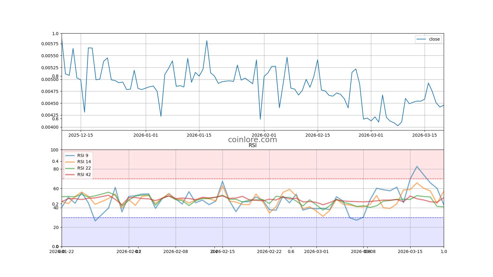 Acoin RSI indicator