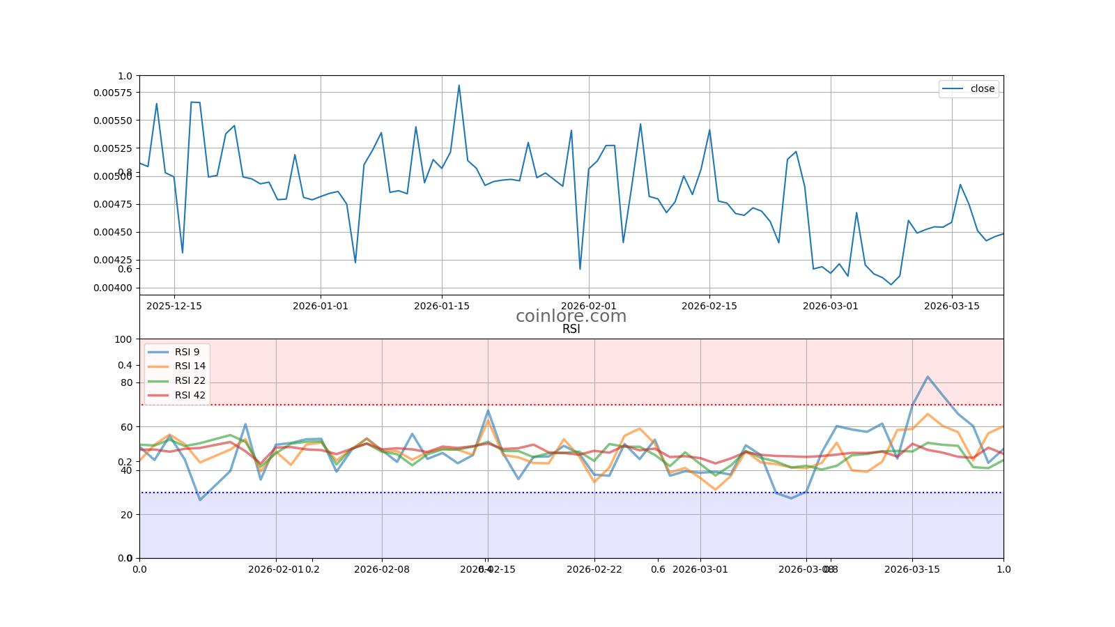Acoin RSI indicator