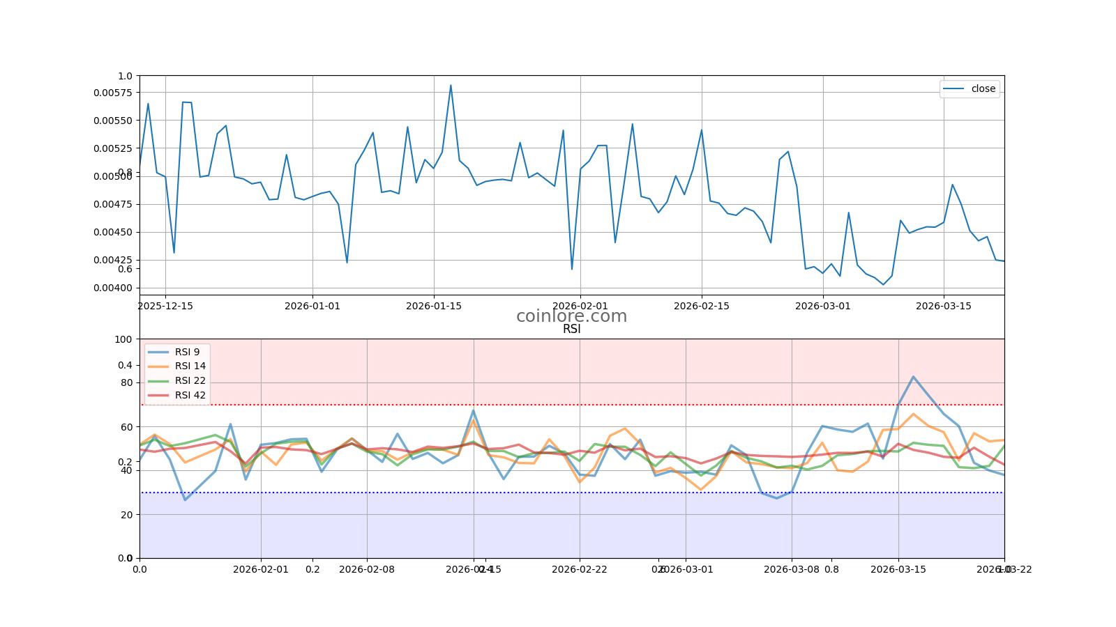 Acoin RSI indicator