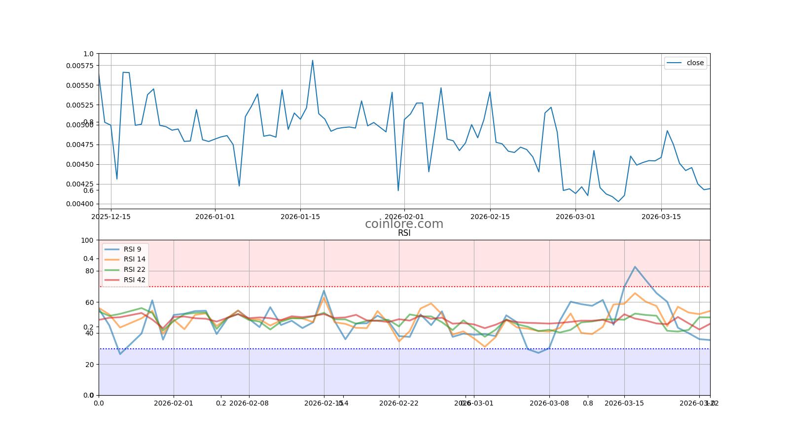 Acoin RSI indicator