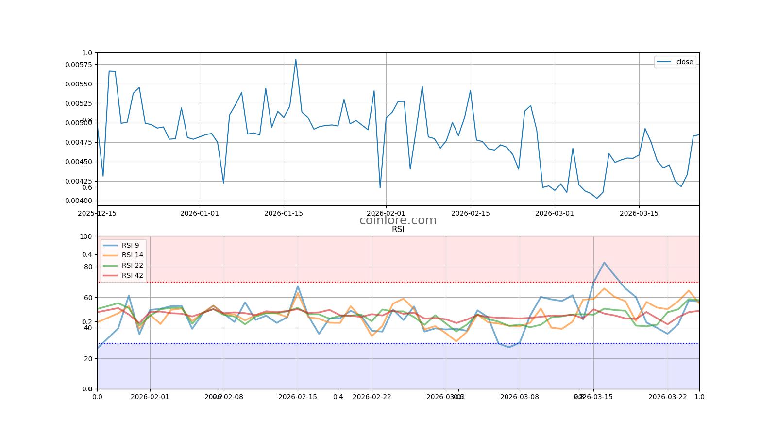 Acoin RSI indicator