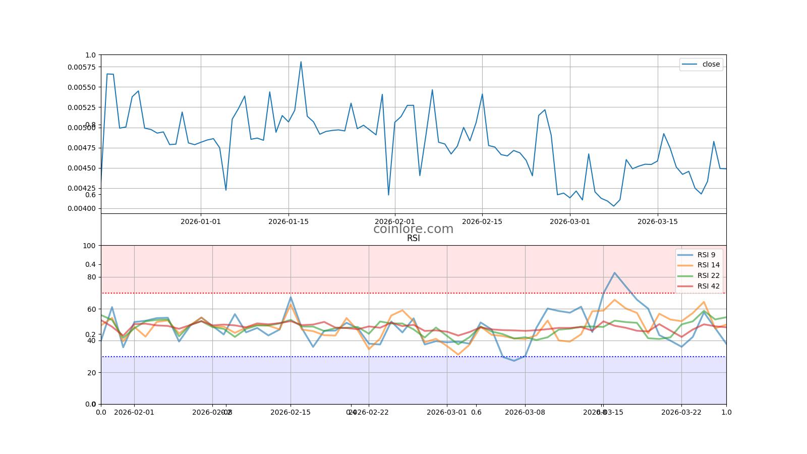 Acoin RSI indicator