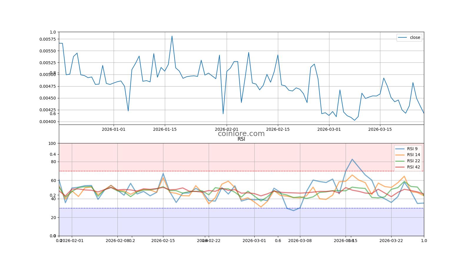 Acoin RSI indicator