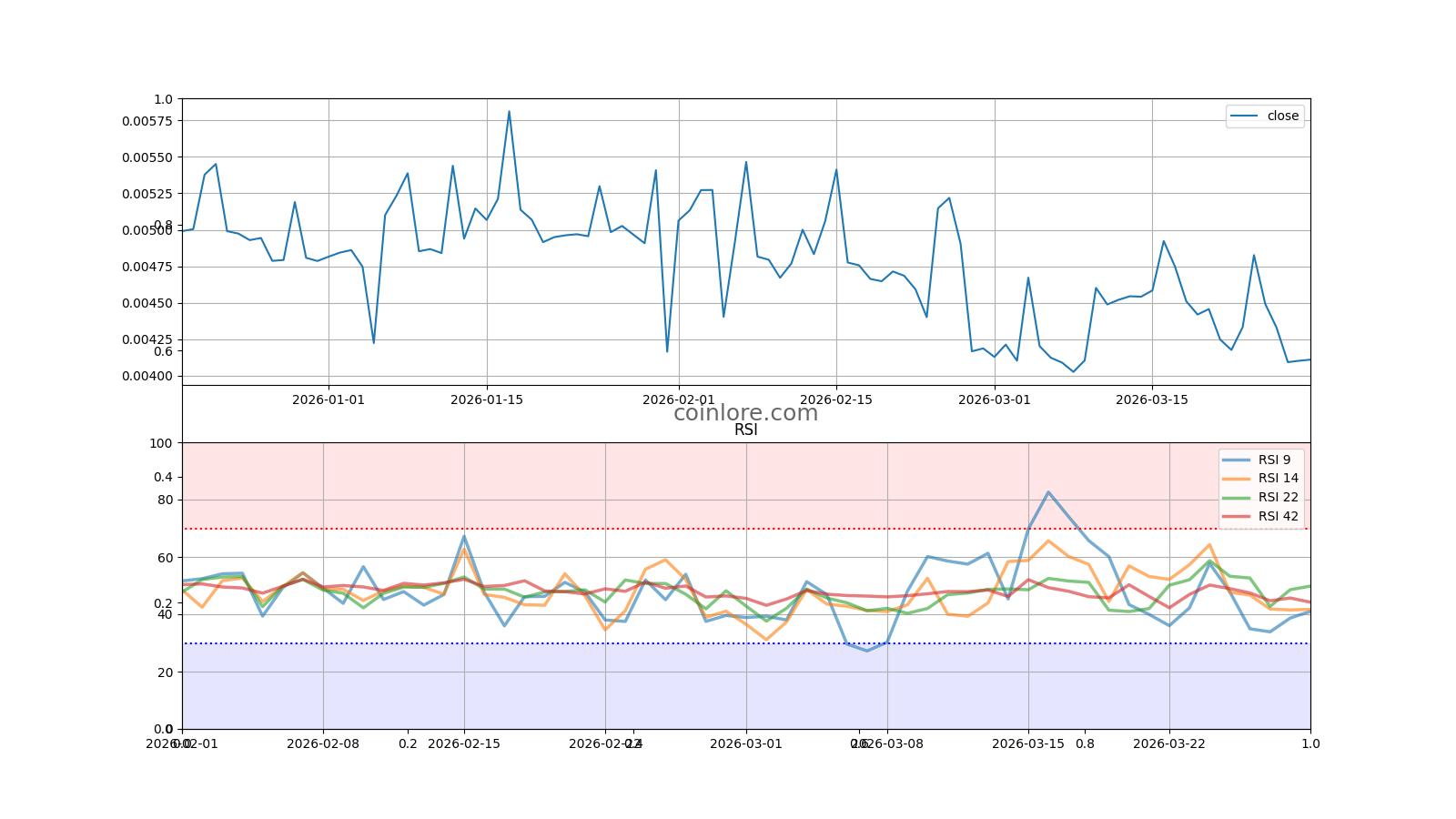 Acoin RSI indicator