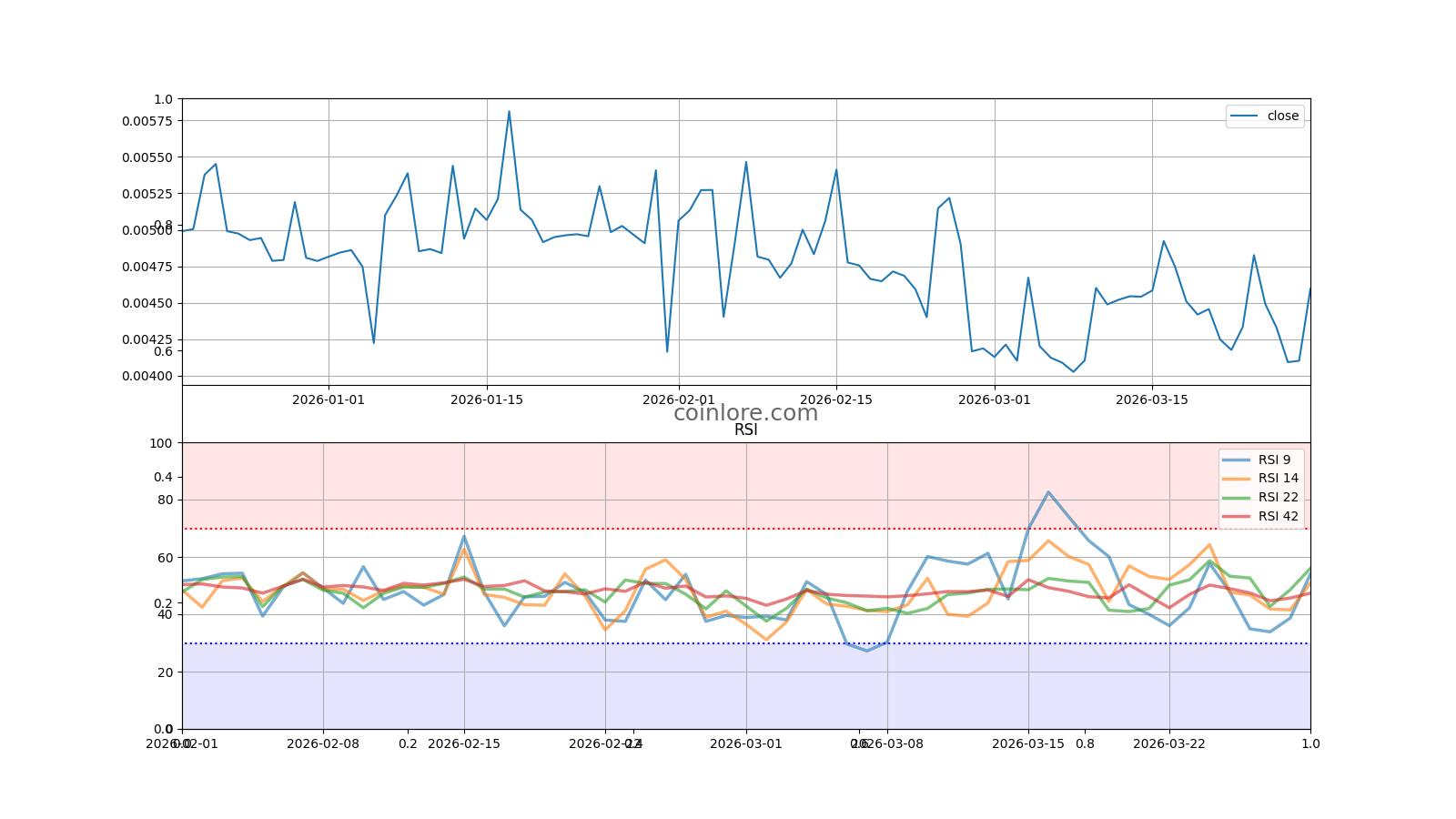 Acoin RSI indicator