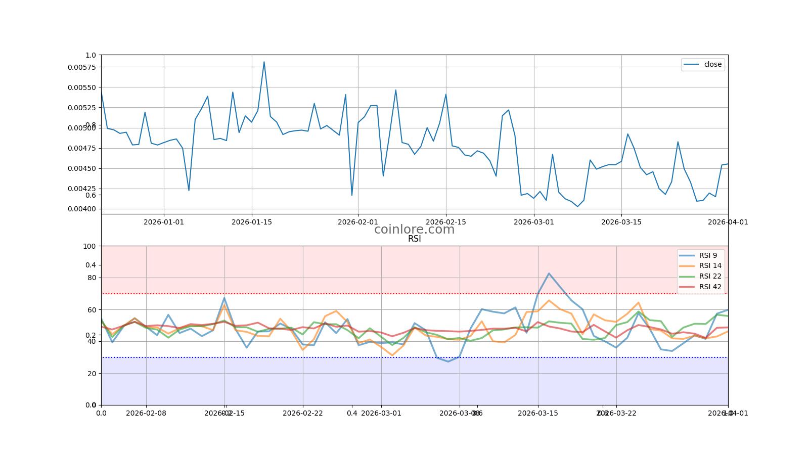 Acoin RSI indicator