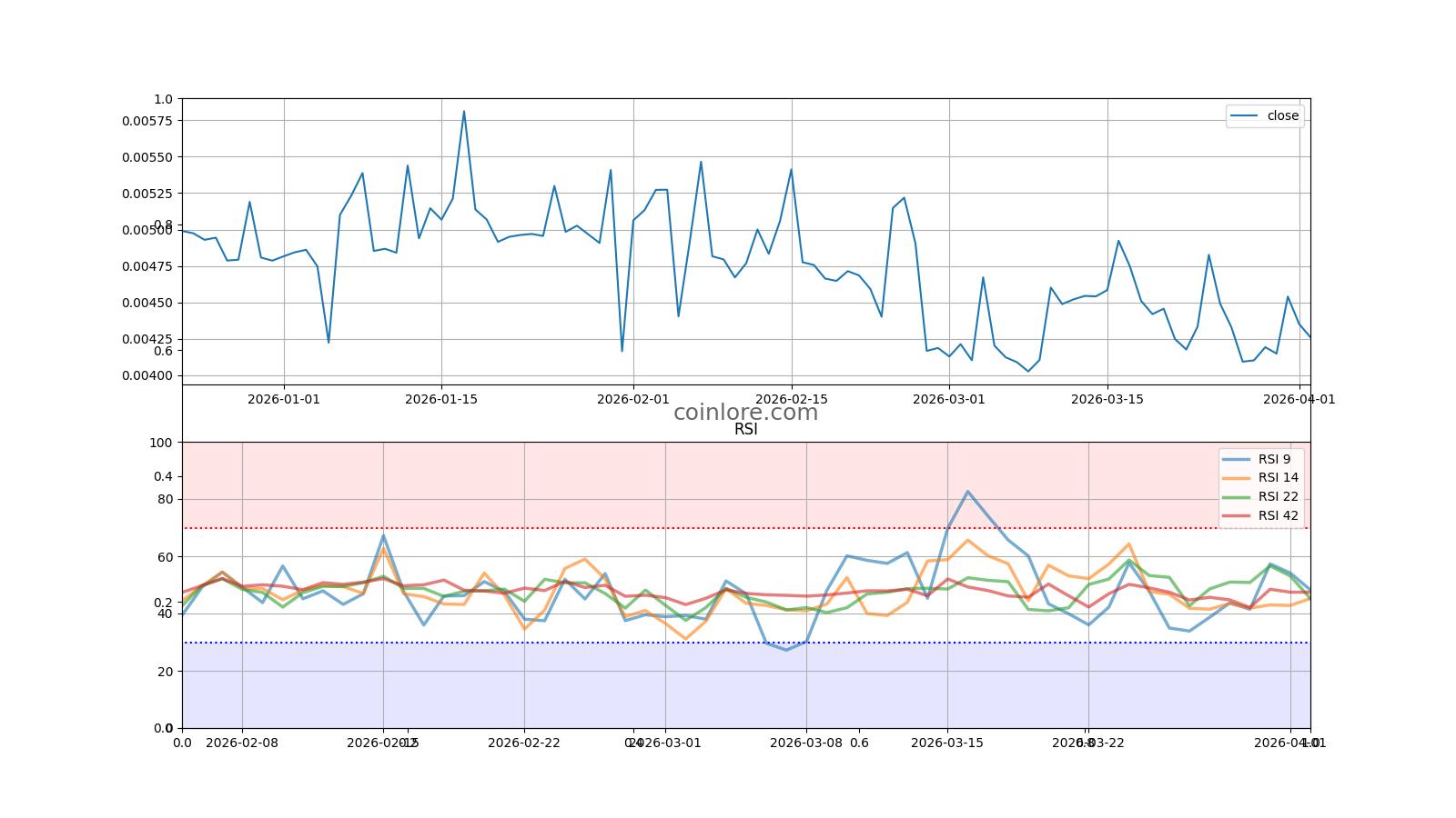 Acoin RSI indicator