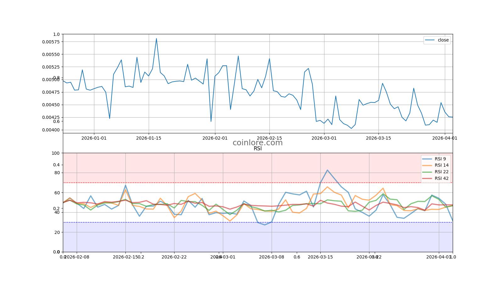 Acoin RSI indicator