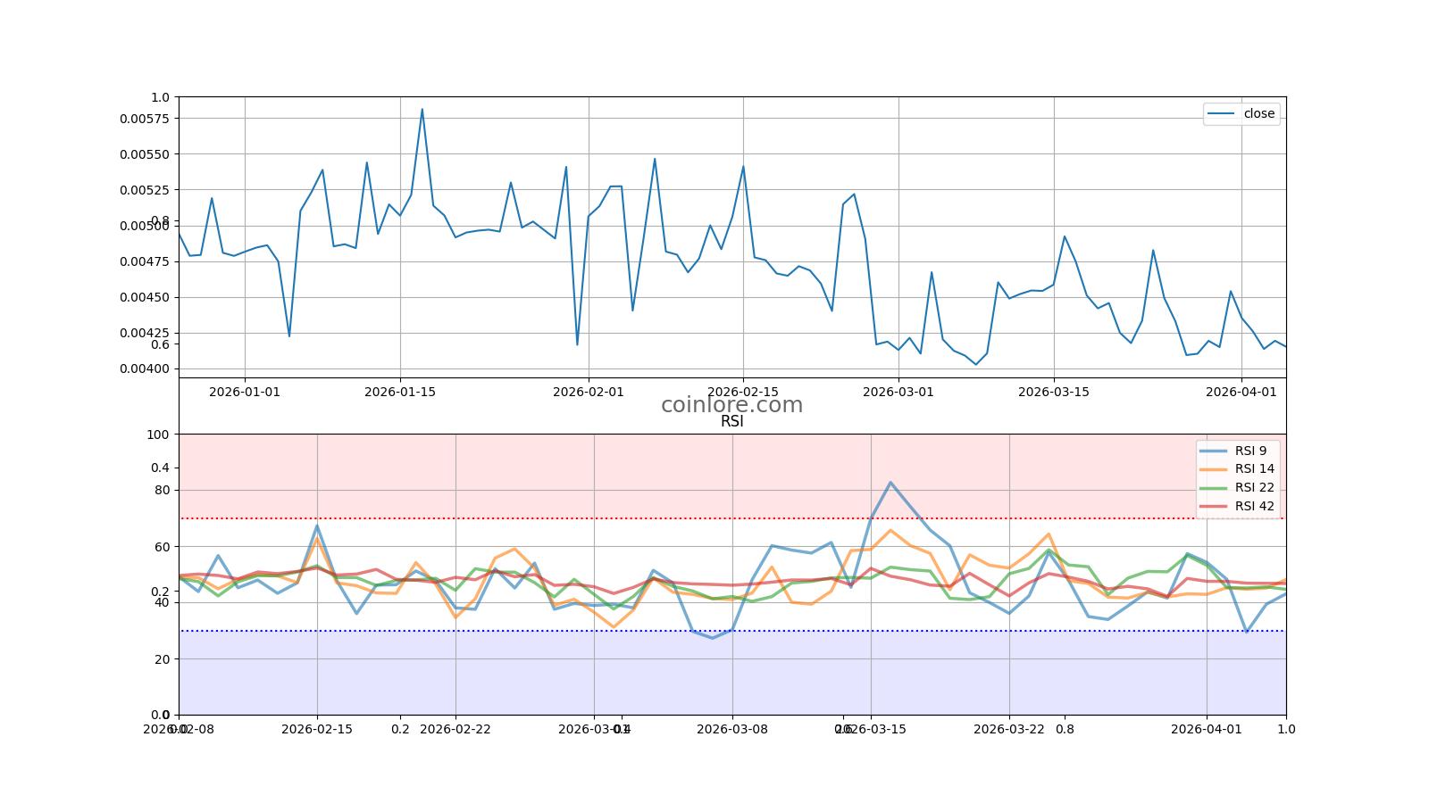 Acoin RSI indicator