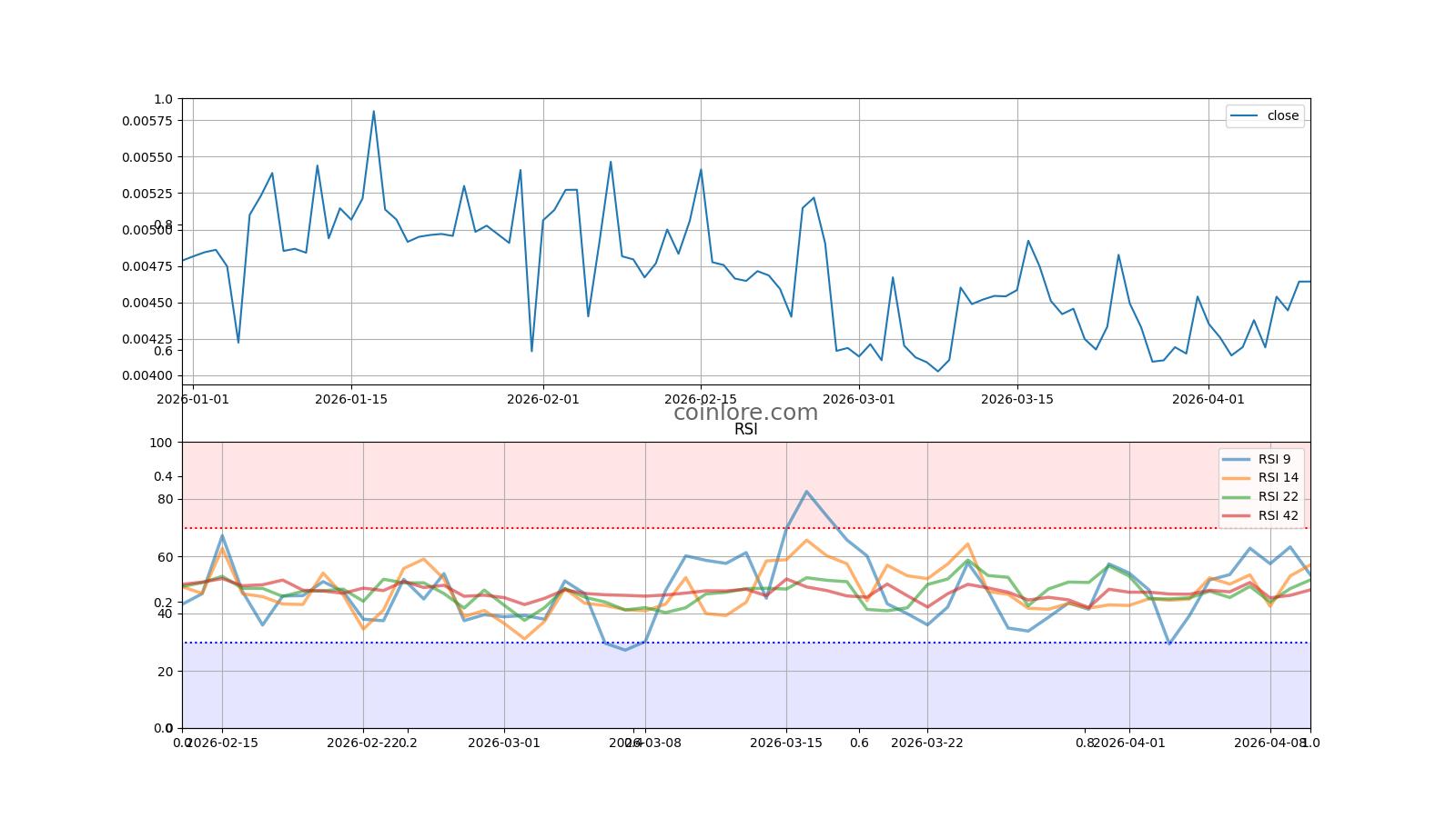 Acoin RSI indicator