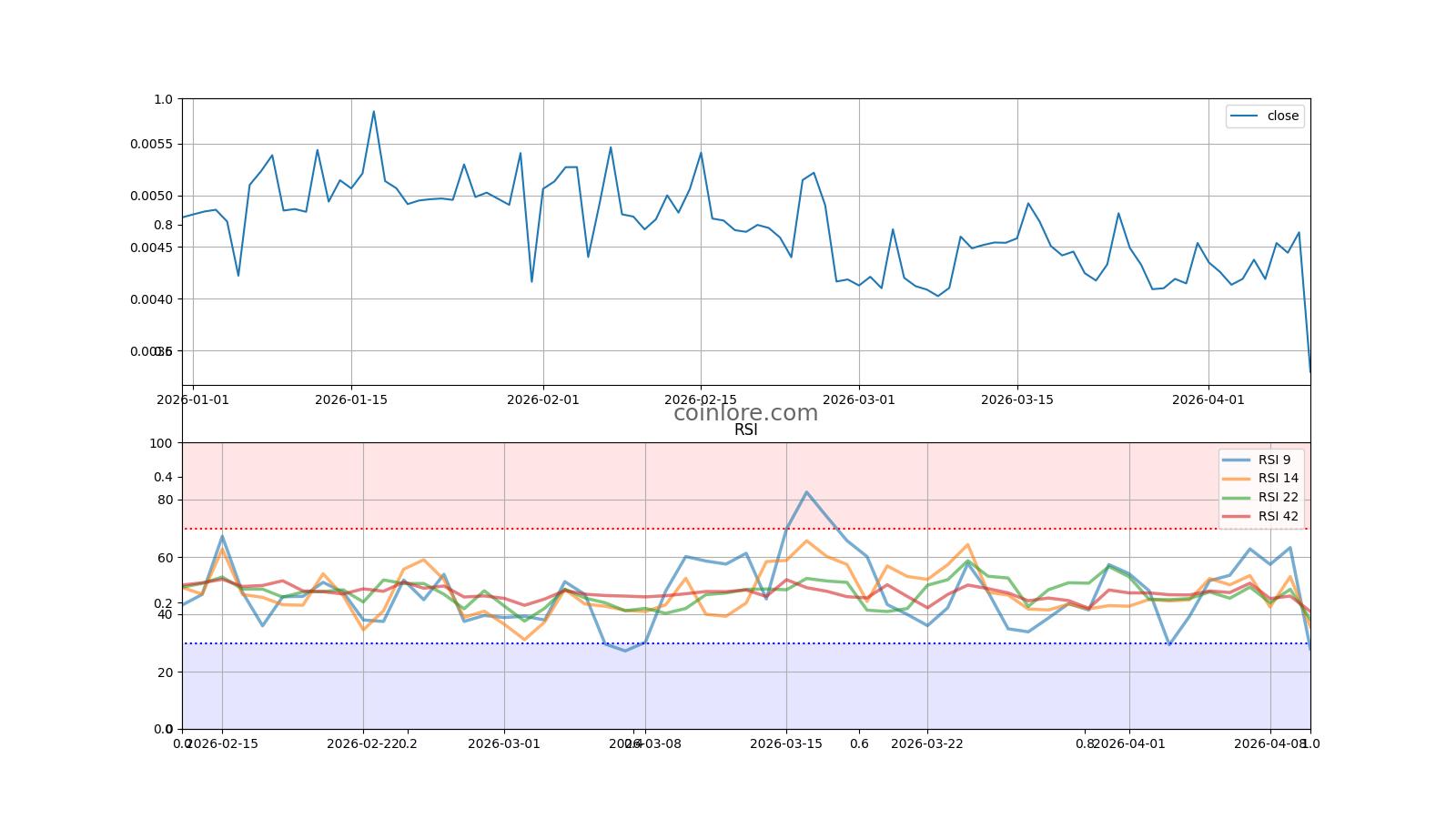 Acoin RSI indicator