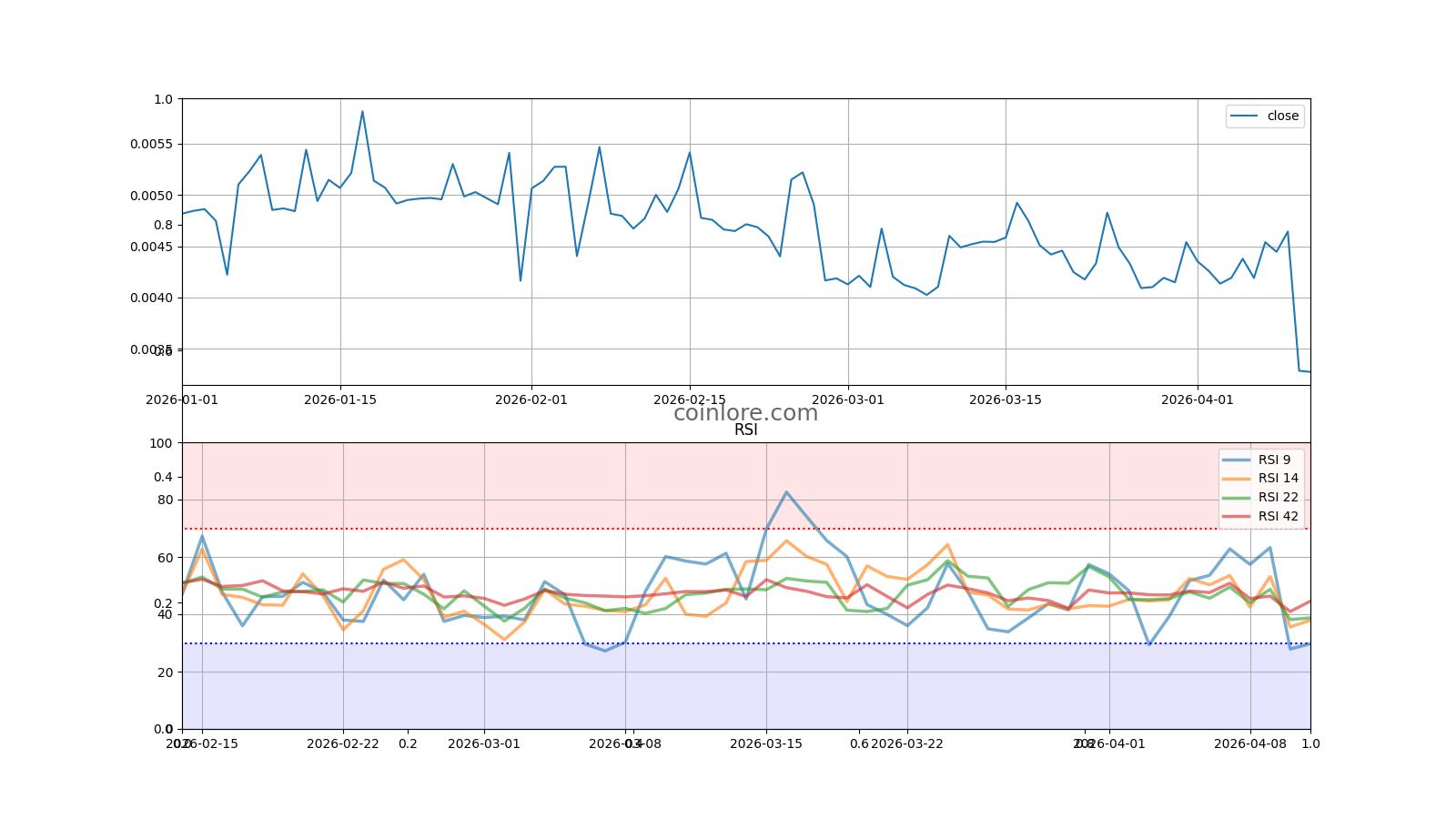 Acoin RSI indicator