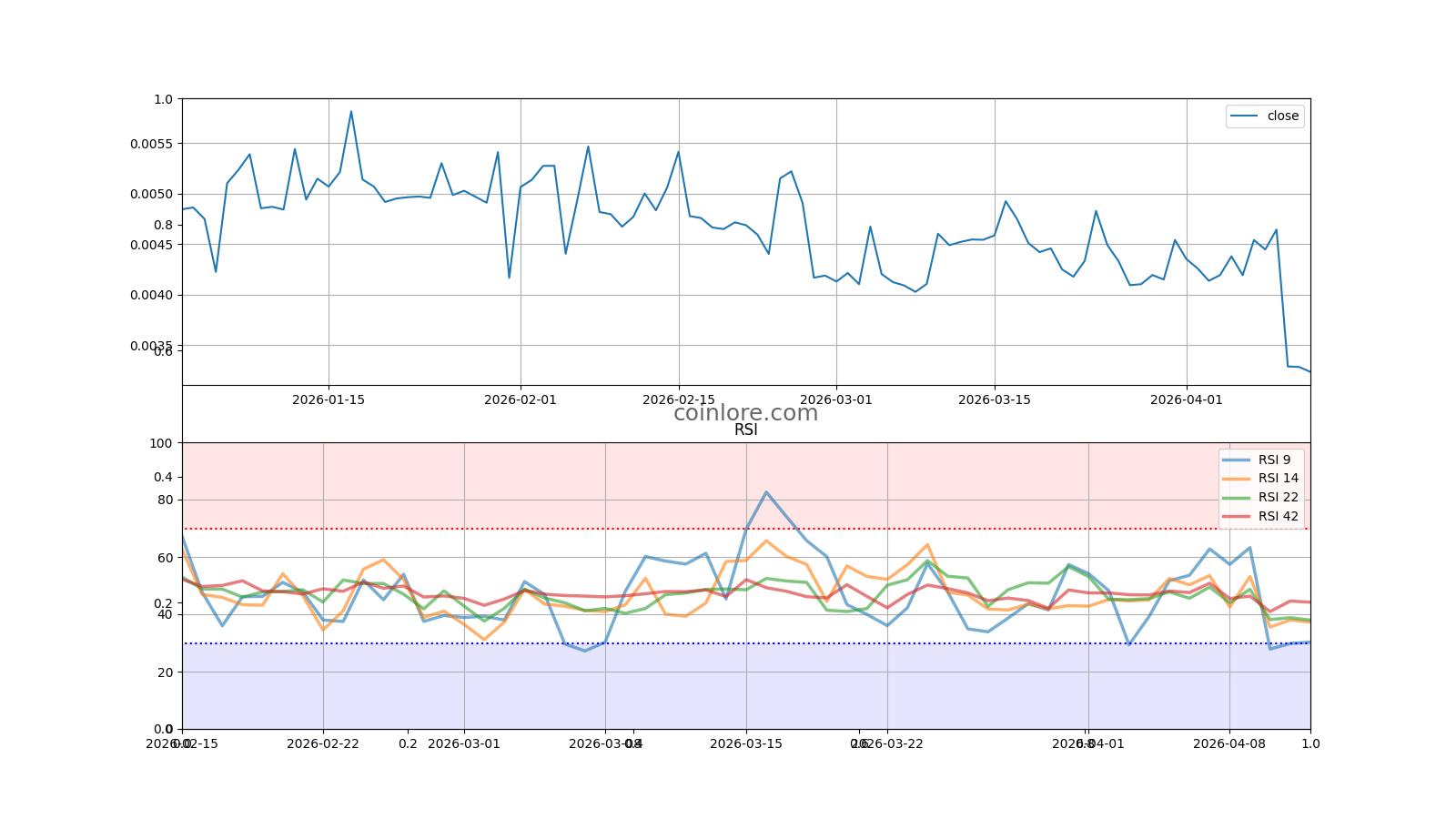 Acoin RSI indicator