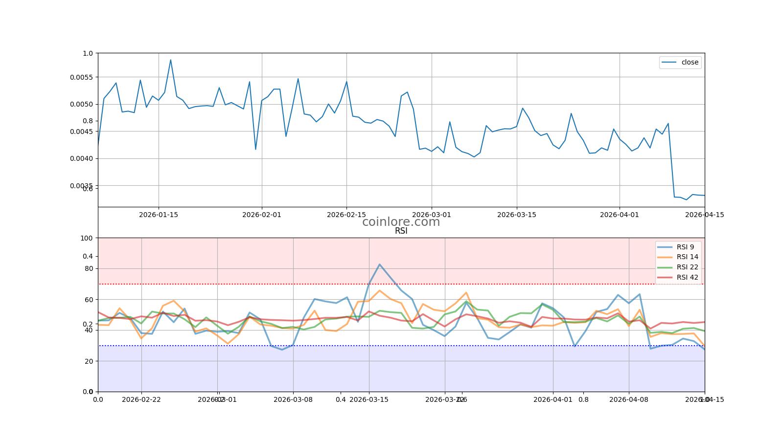 Acoin RSI indicator