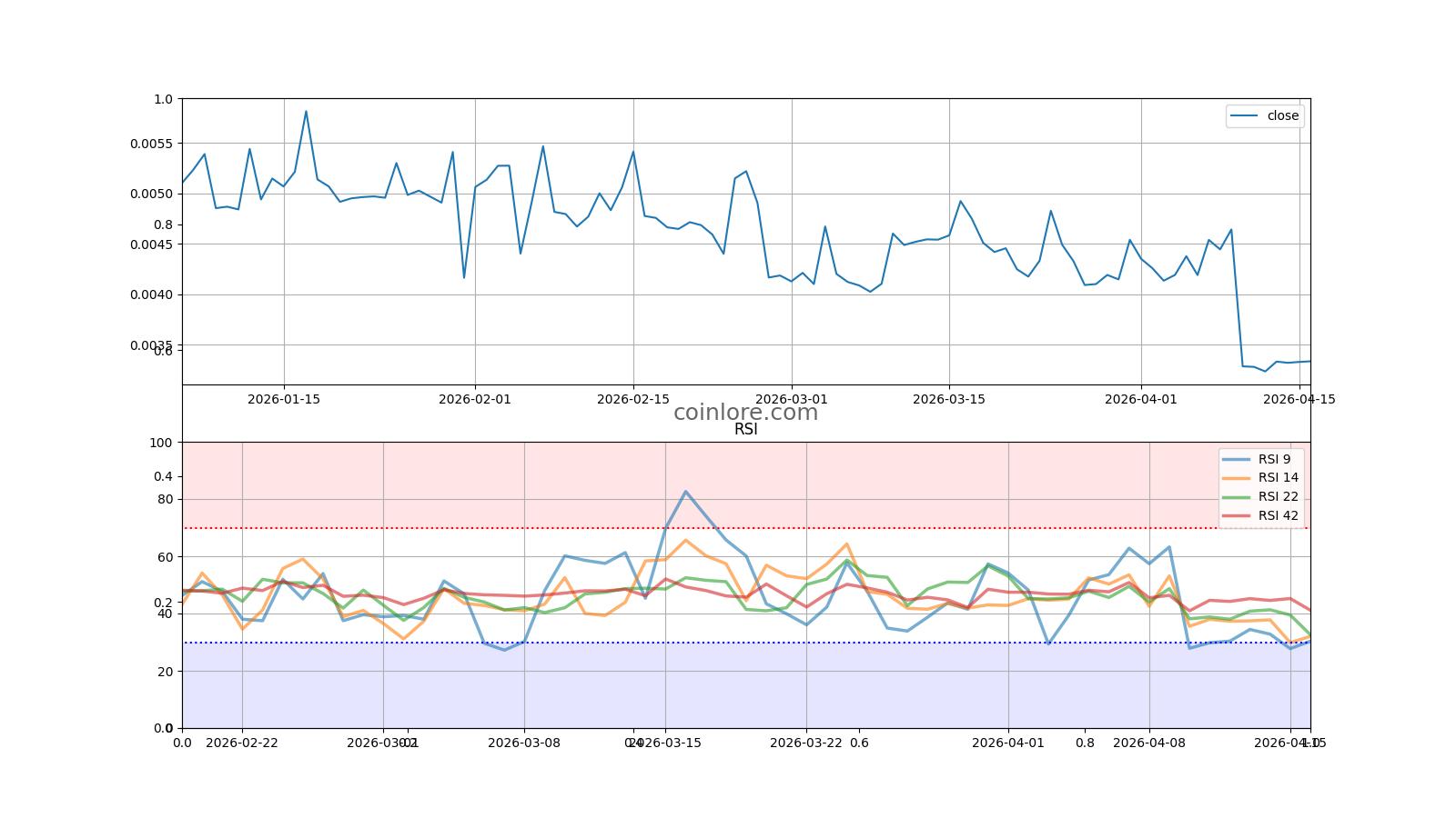 Acoin RSI indicator