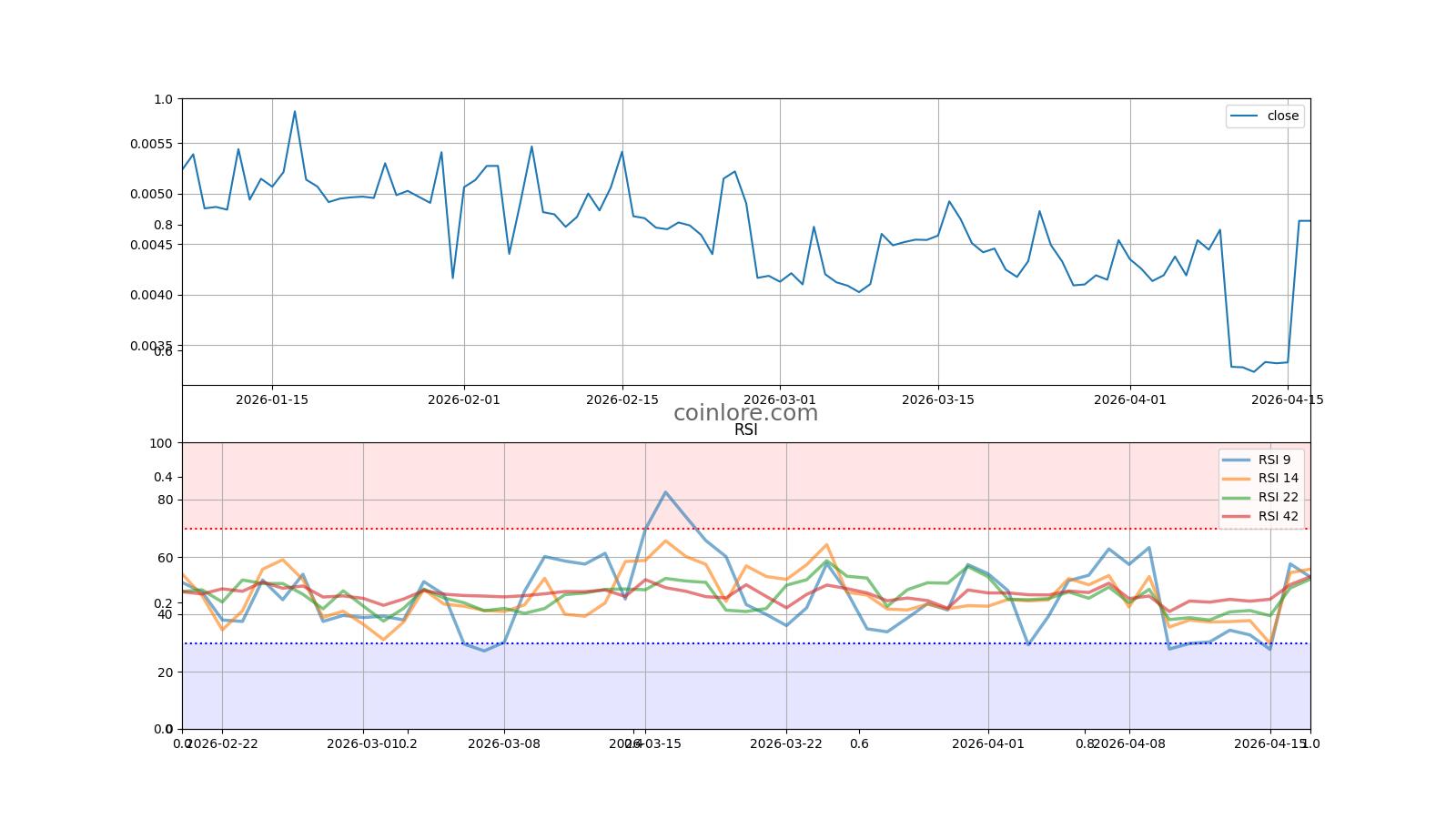 Acoin RSI indicator