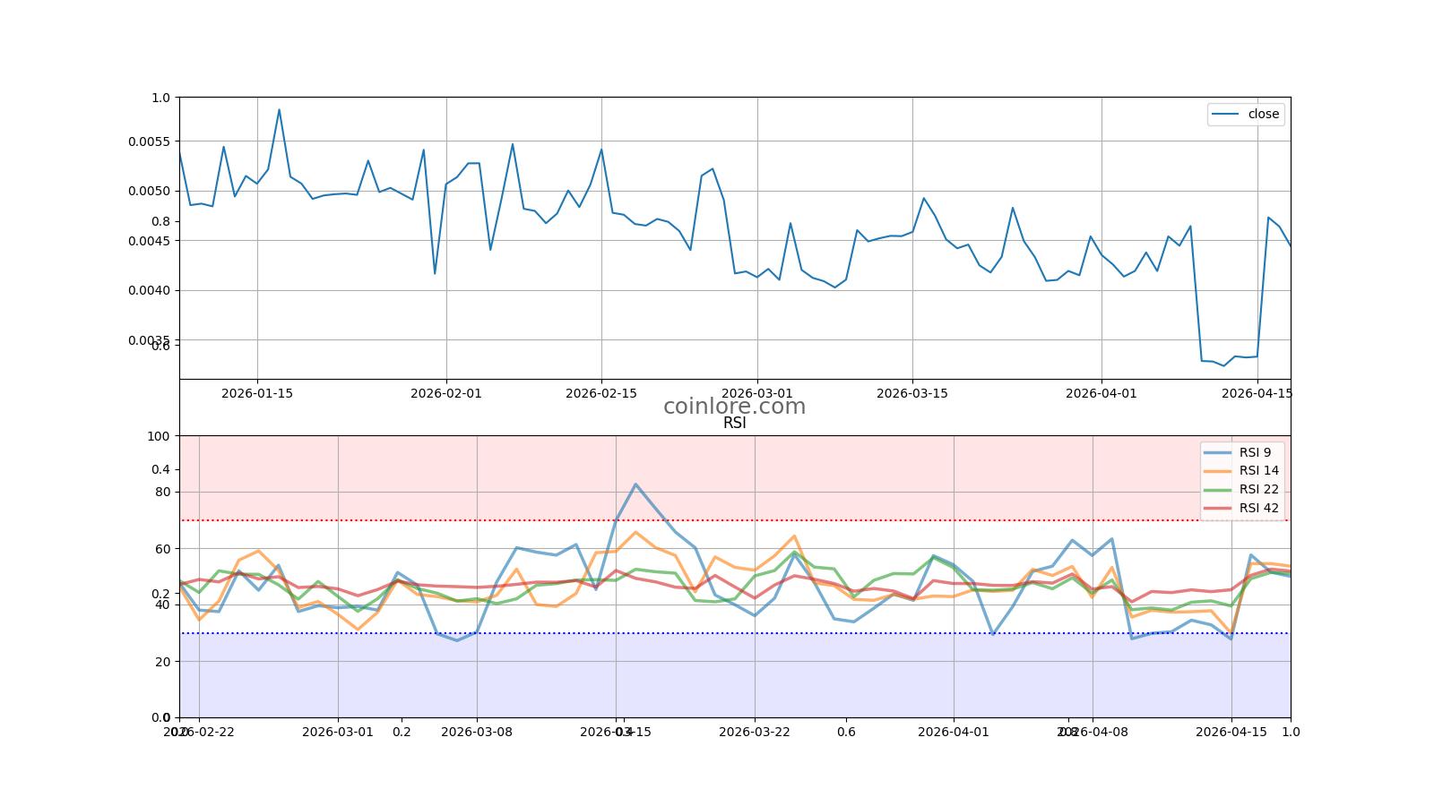 Acoin RSI indicator
