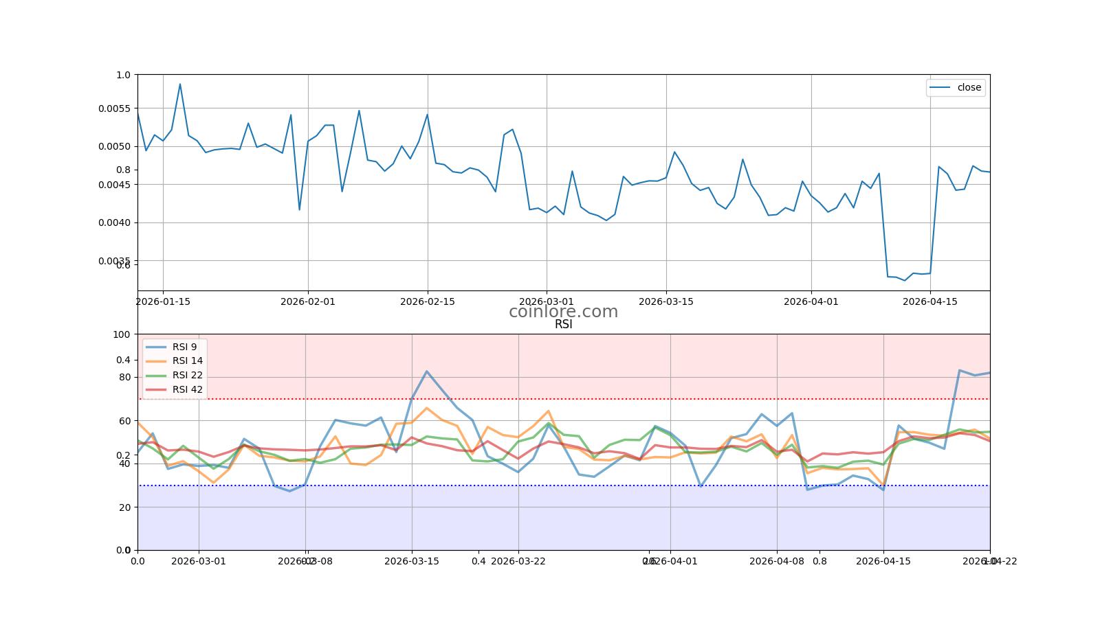 Acoin RSI indicator