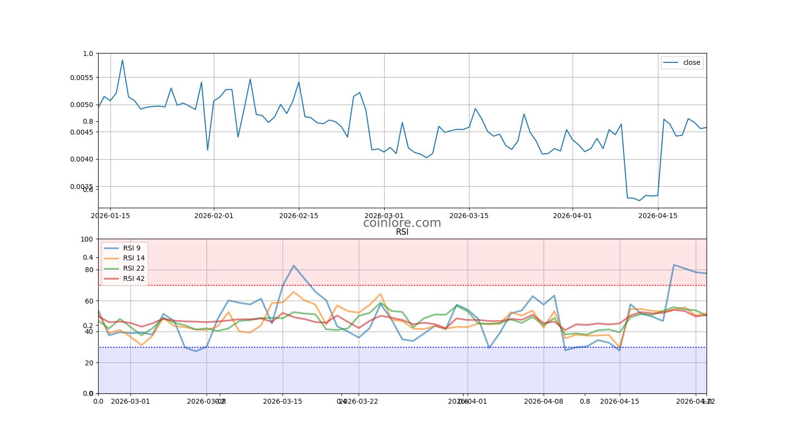 Acoin RSI indicator