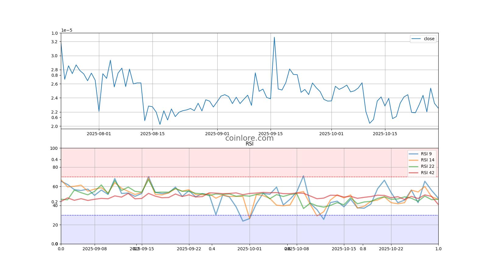 Acorn Protocol RSI indicator