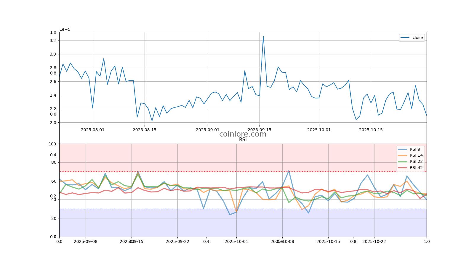 Acorn Protocol RSI indicator