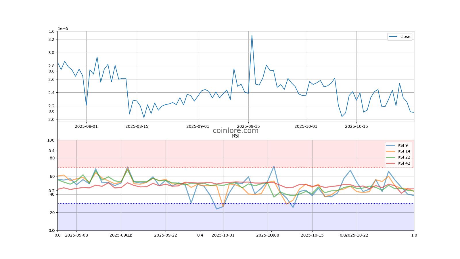Acorn Protocol RSI indicator
