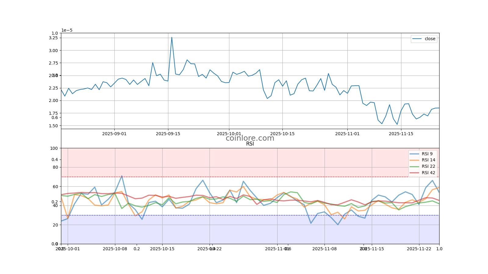 Acorn Protocol RSI indicator