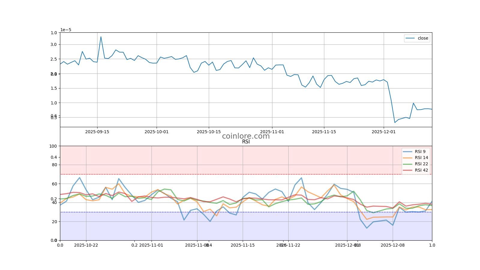 Acorn Protocol RSI indicator