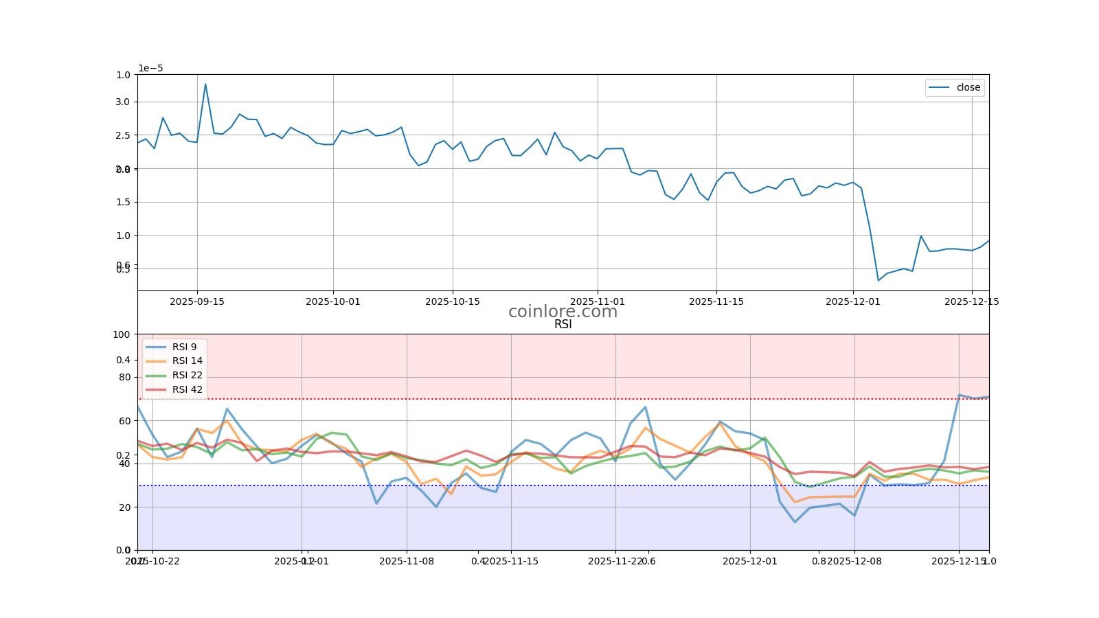 Acorn Protocol RSI indicator
