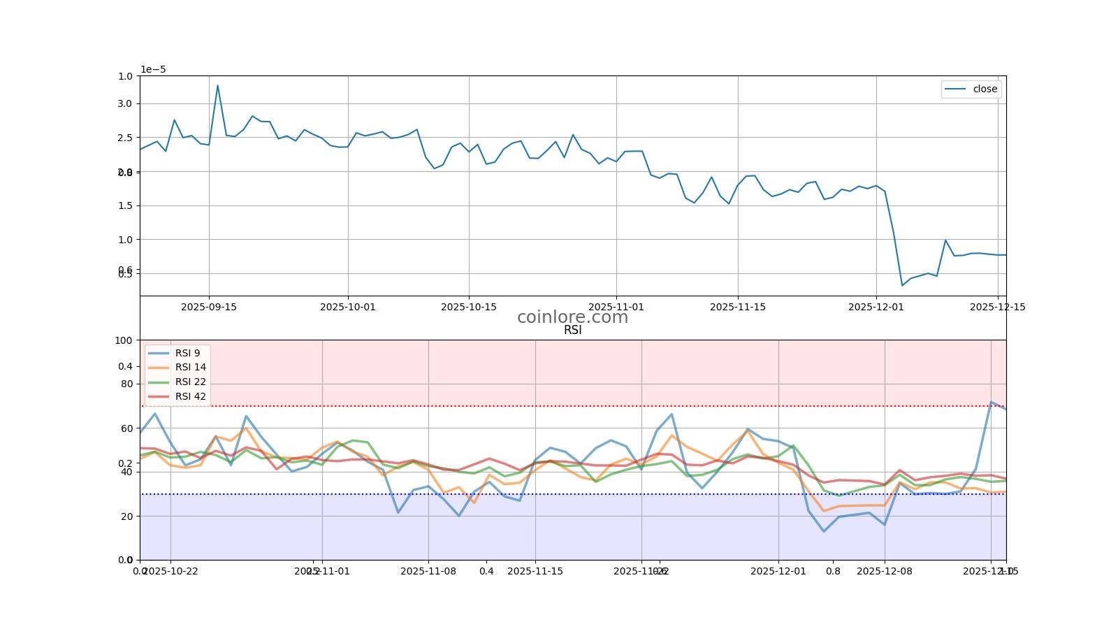 Acorn Protocol RSI indicator