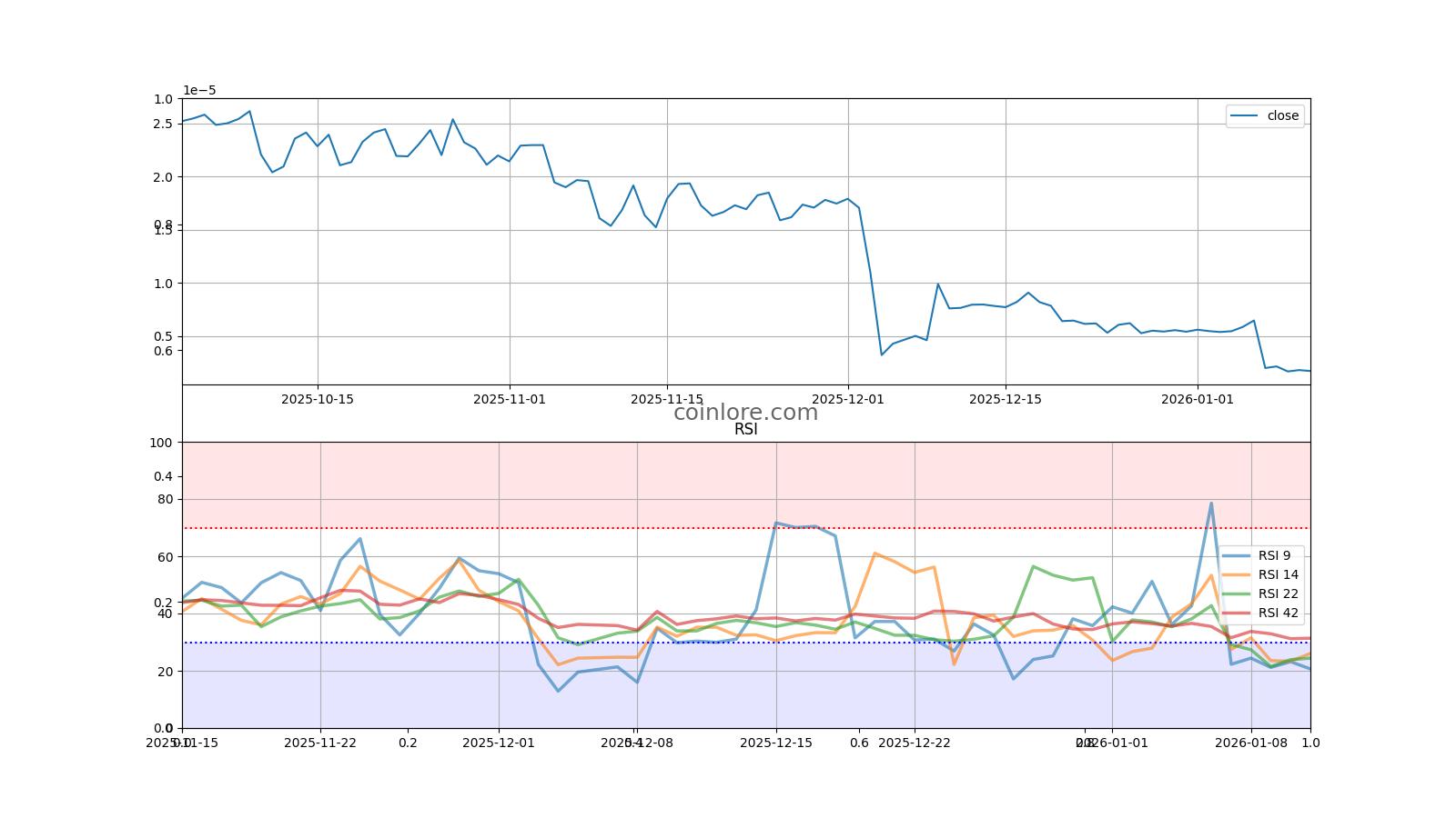 Acorn Protocol RSI indicator