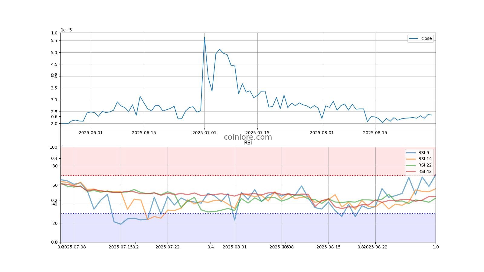 Acorn Protocol RSI indicator