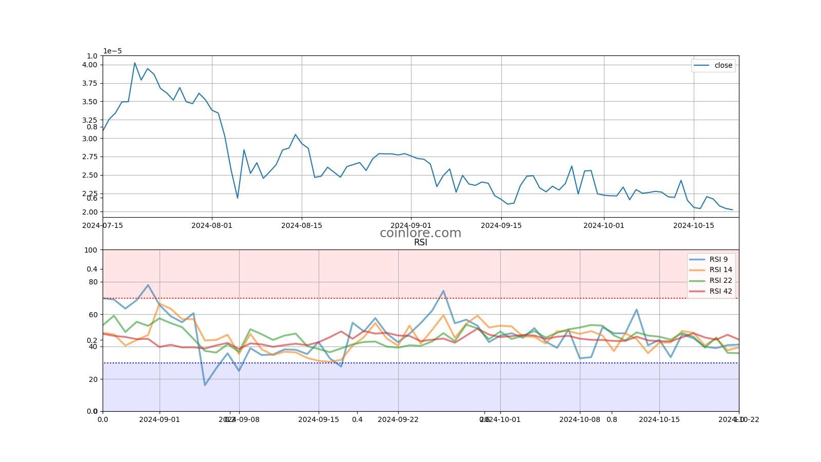 Acorn Protocol RSI indicator