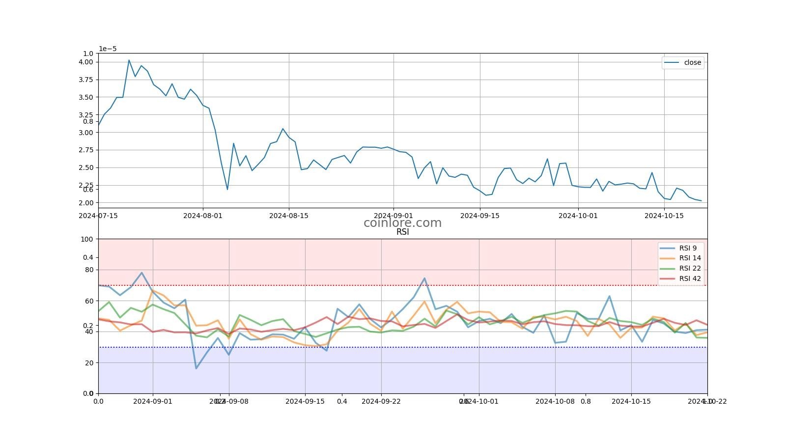 Acorn Protocol RSI indicator