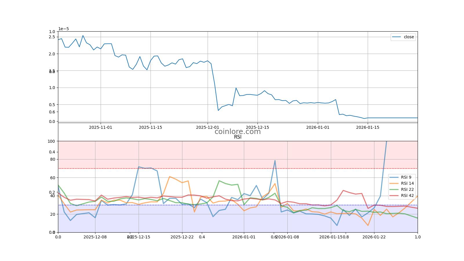 Acorn Protocol RSI indicator