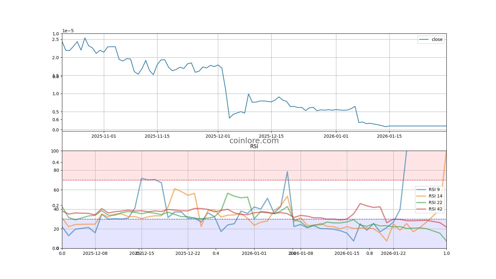 Acorn Protocol RSI indicator