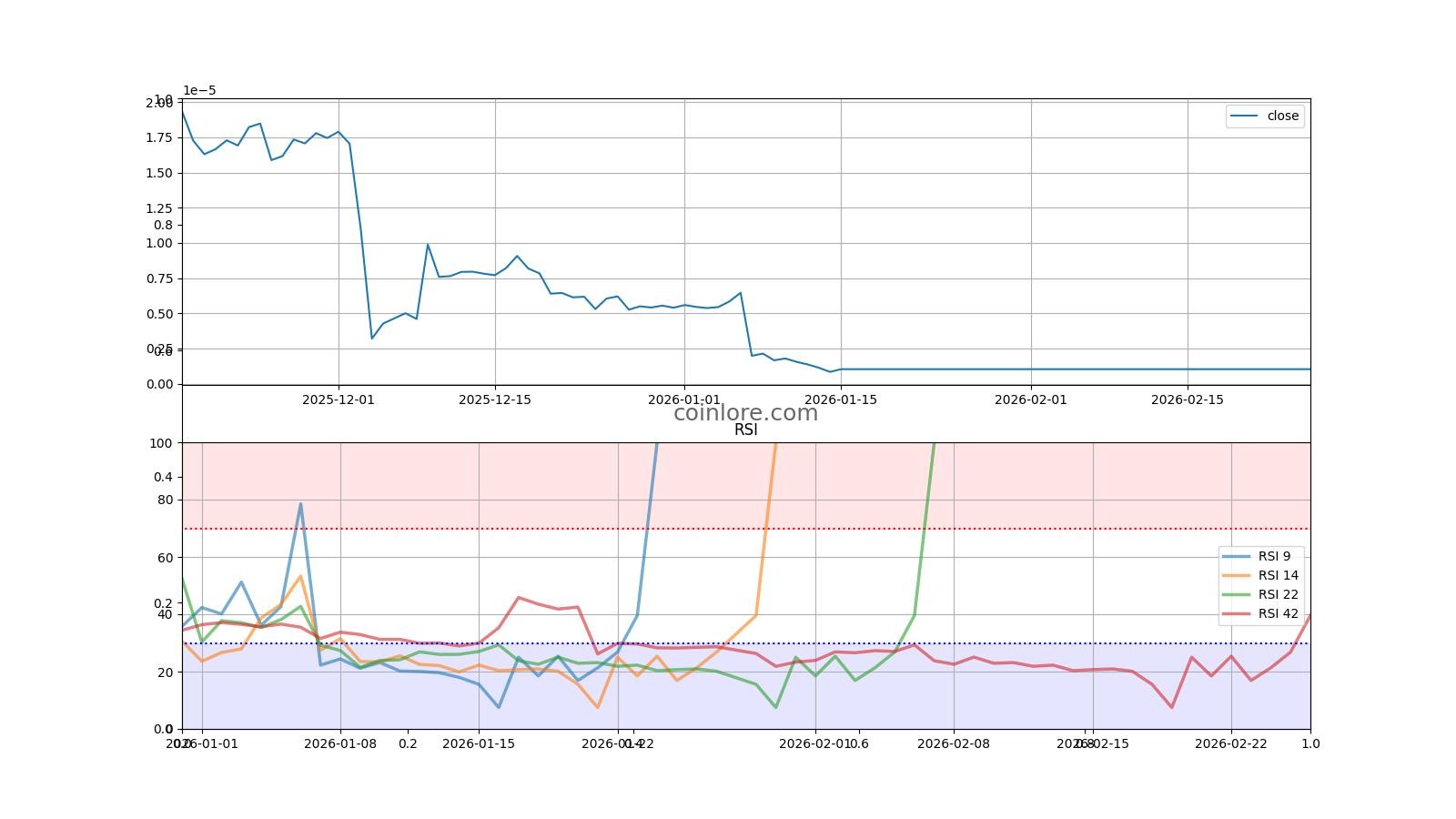 Acorn Protocol RSI indicator