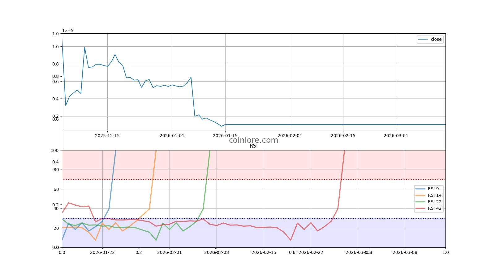 Acorn Protocol RSI indicator