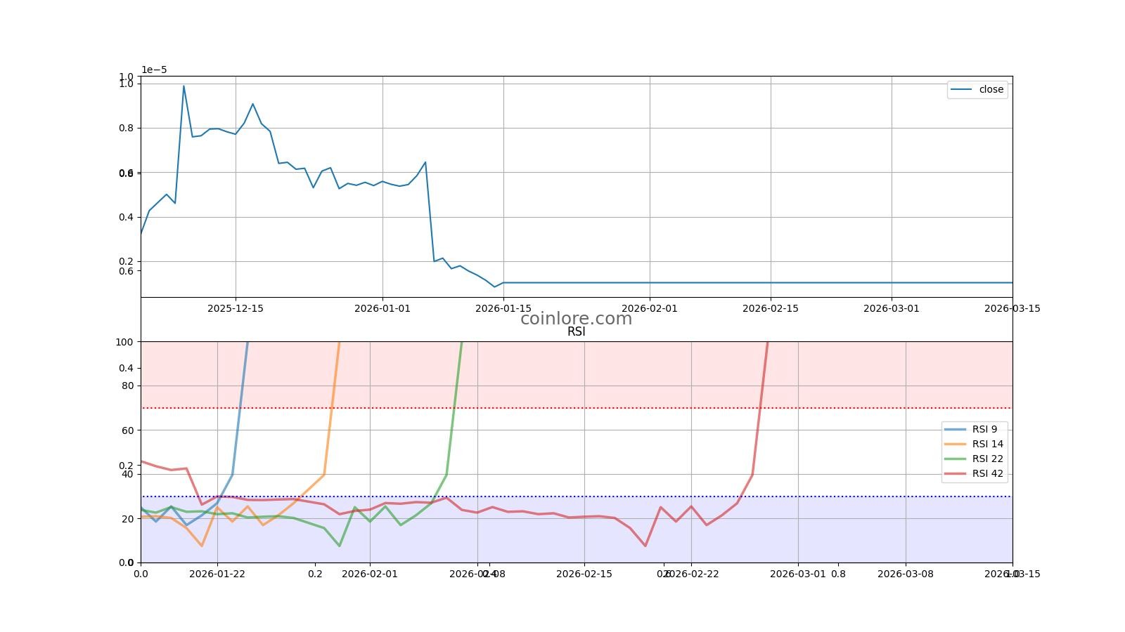 Acorn Protocol RSI indicator