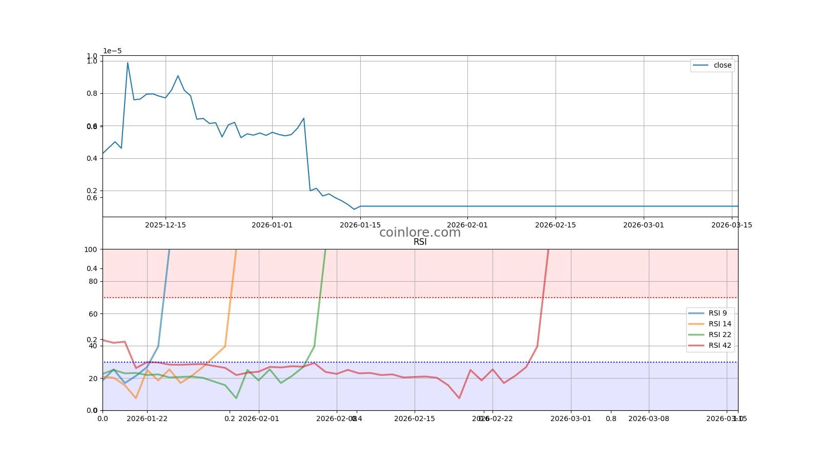Acorn Protocol RSI indicator